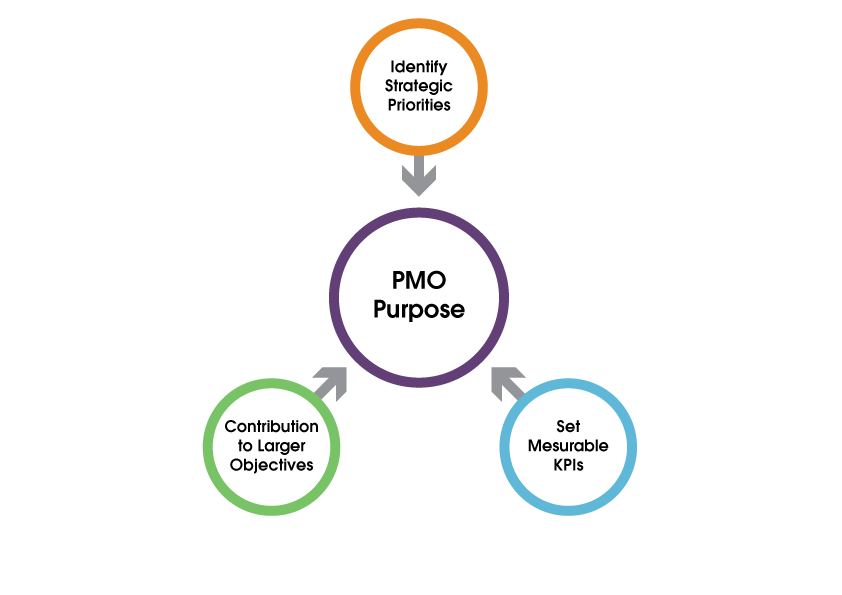 How to Set Up a PMO for Strategic Alignment: 6 Essential Steps - Counterpart Solutions